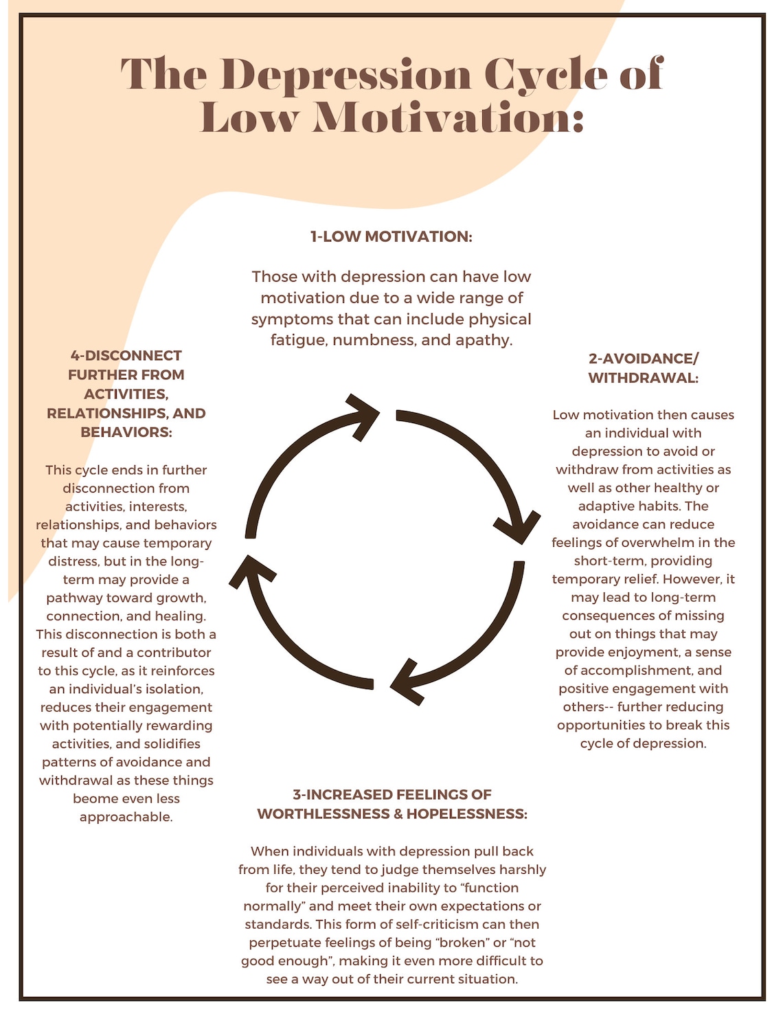 The Depression Cycle of Low Motivation Depression Therapy Tools ...