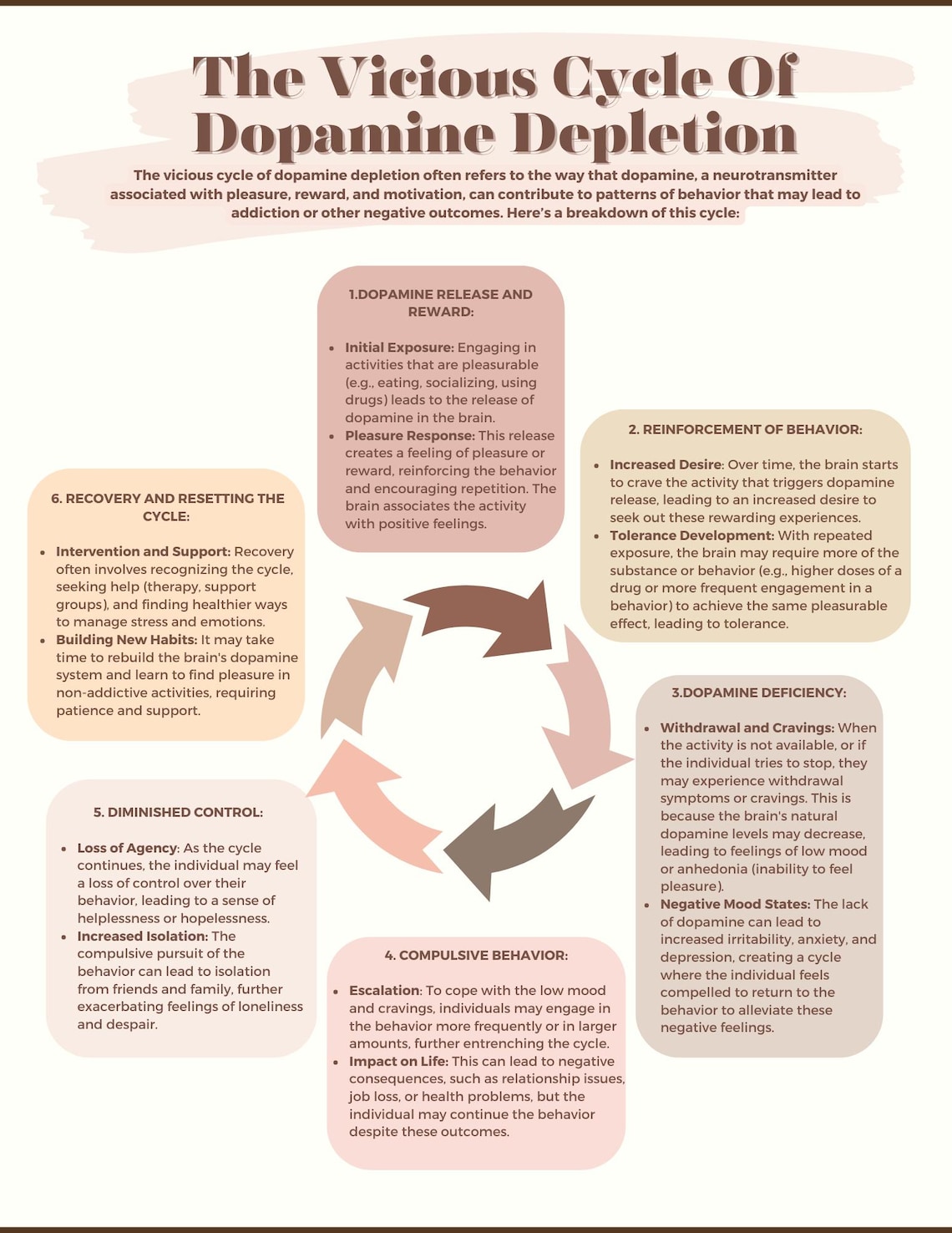 The Vicious Cycle of Dopamine Depletion Understanding Dopamine Neurotransmitters Addiction ...