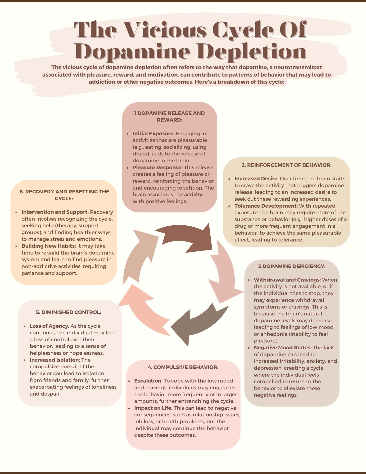 The Vicious Cycle Of Dopamine Depletion Understanding Dopamine Neurotransmitters Addiction