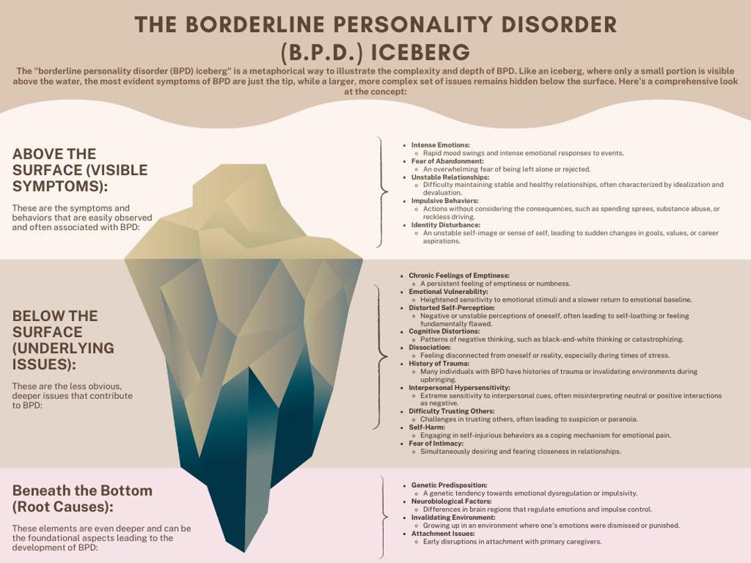 The Borderline Personality Disorder Iceberg; BPD Iceberg; Borderline ...