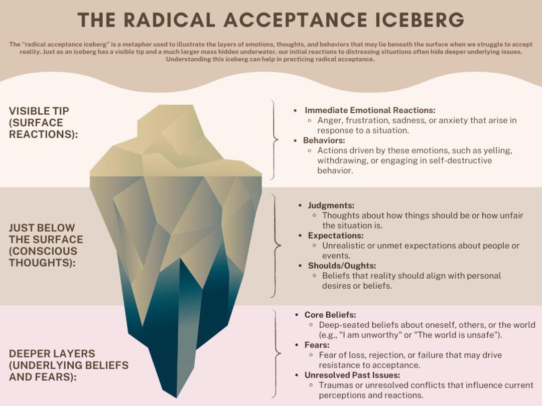 The Radical Acceptance Iceberg; Radical Acceptance; Radical Acceptance ...