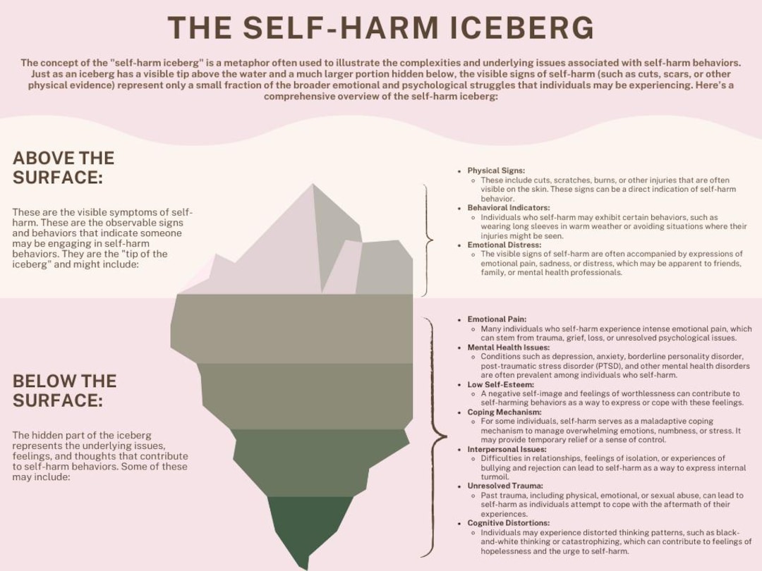 The Self-harm Iceberg; Understanding Self-harm; Self-harm Therapy ...