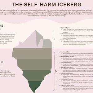 The Self-harm Iceberg; Understanding Self-harm; Self-harm Therapy ...