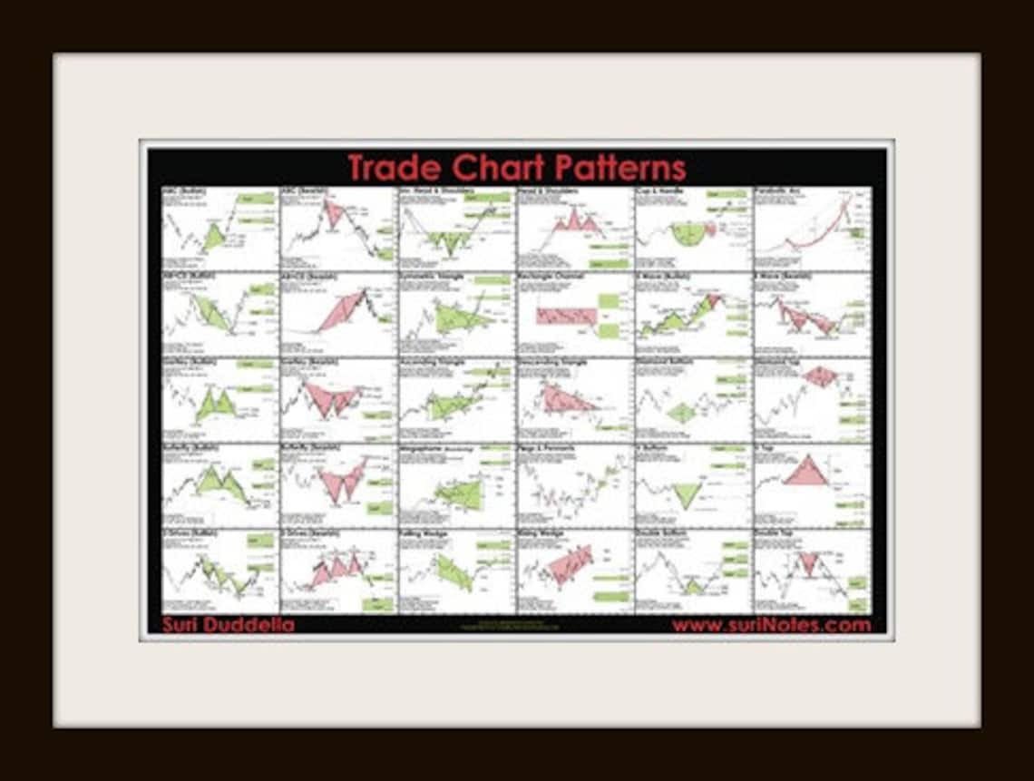 Trade Chart Patterns Poster (24" X 36") by Suri Duddella - Etsy