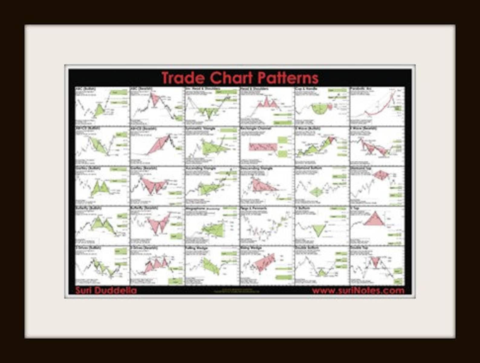 Trade Chart Patterns Poster (24" X 36") by Suri Duddella - Etsy