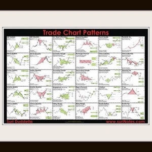Trade Chart Patterns Poster (24" X 36") by Suri Duddella - Etsy