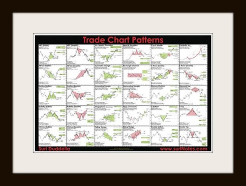 Trade Chart Patterns Poster (24" X 36") by Suri Duddella - Etsy