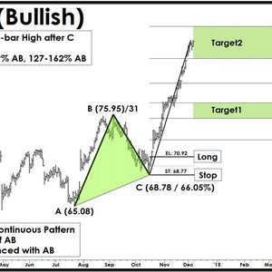 Trade Chart Patterns Poster (24" X 36") by Suri Duddella - Etsy