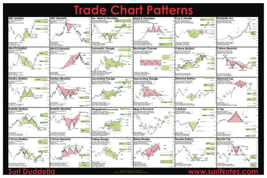 Trade Chart Patterns Poster (24" X 36") by Suri Duddella - Etsy
