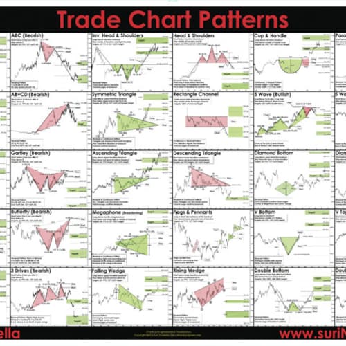 Trade Chart Patterns Poster 24 X 36 by Suri - Etsy