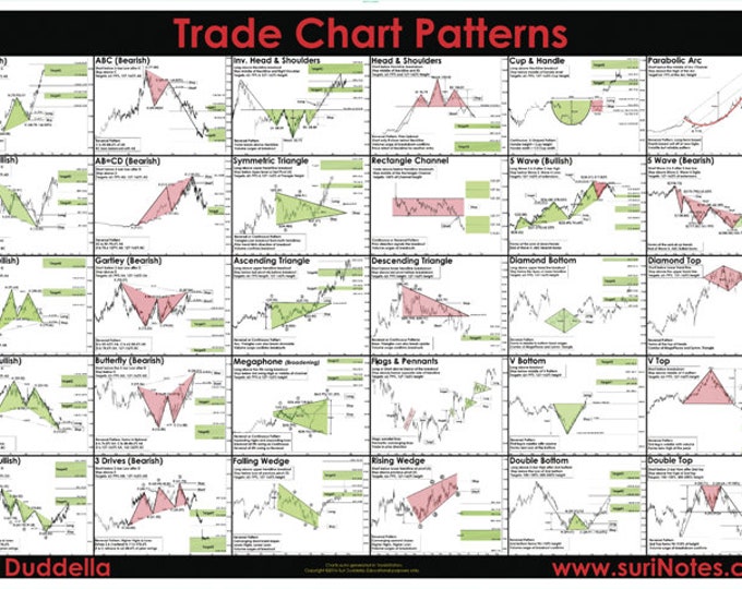 Trade Chart Patterns Poster (24" X 36") by Suri Duddella - Etsy