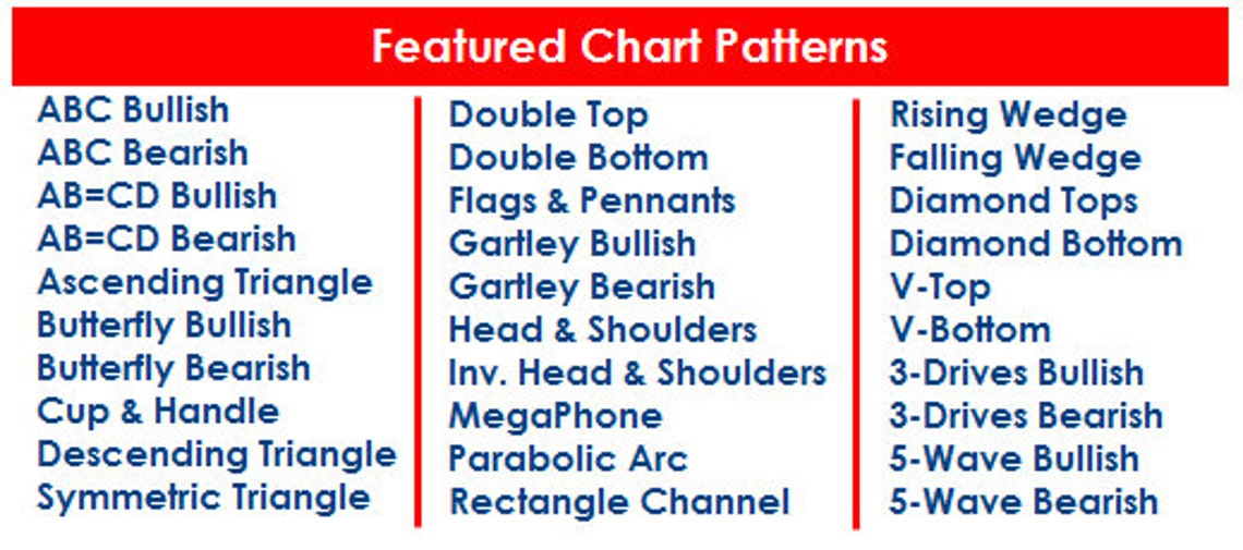 Trade Chart Patterns Poster (24" X 36") by Suri Duddella - Etsy