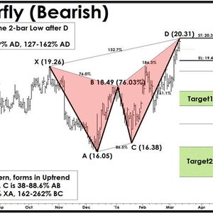 Trade Chart Patterns Poster (24" X 36") by Suri Duddella - Etsy
