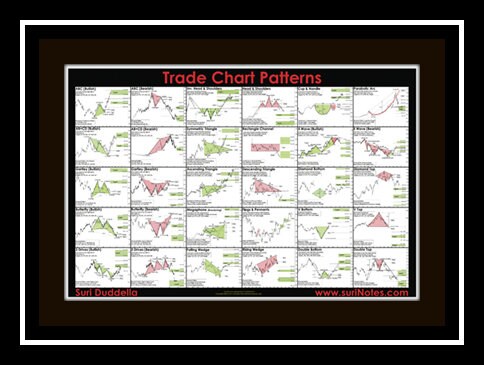 Trade Chart Patterns Poster (24" X 36") by Suri Duddella - Etsy