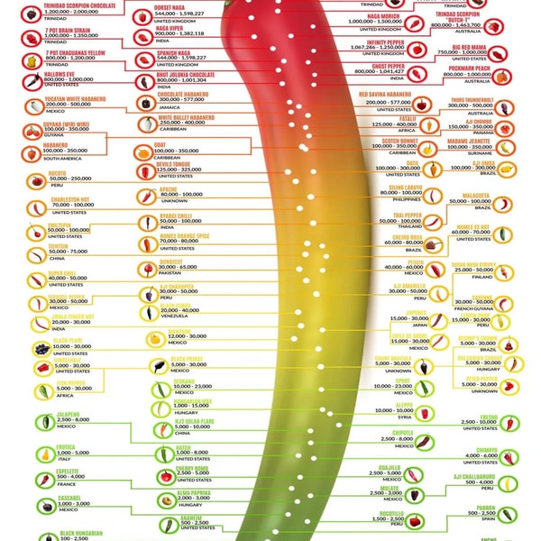 Scoville Scale Framed - Etsy
