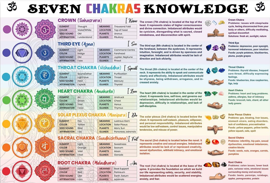 7 Chakras Knowledge Poster Chart for Wall With Meaning Poster - Etsy ...