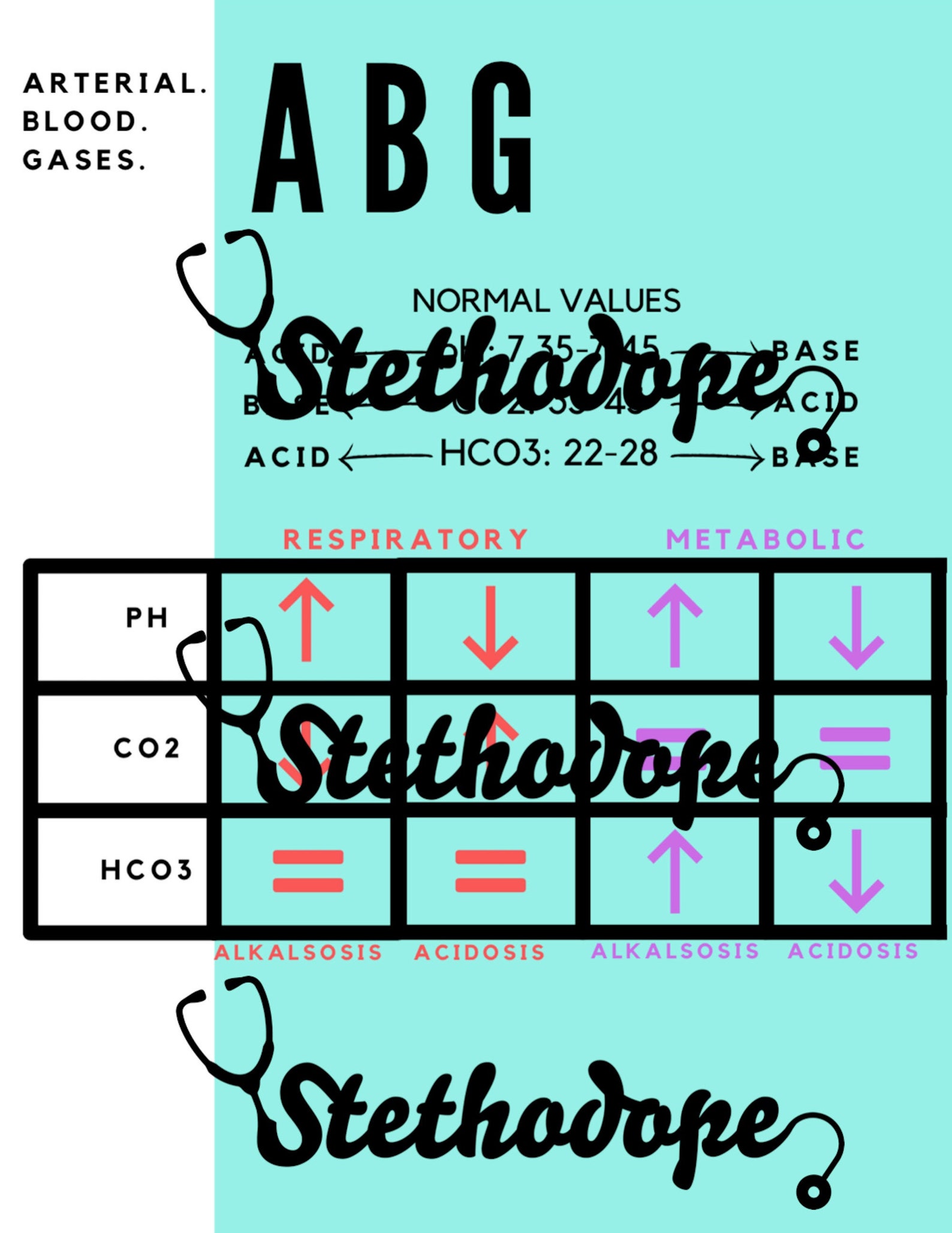 ABG Cheat Sheet (arterial Blood Gases Study Guide for Nursing Students ...