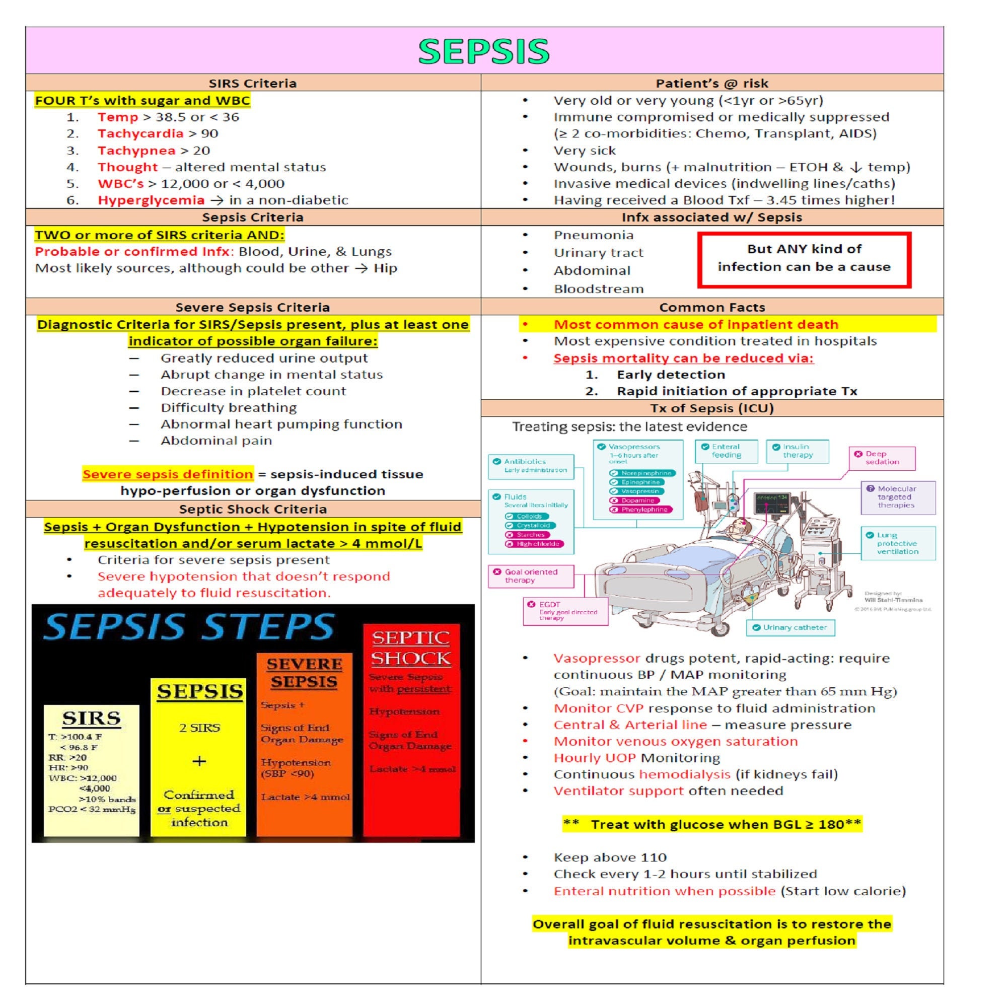 Sepsis 4 Pages - Etsy