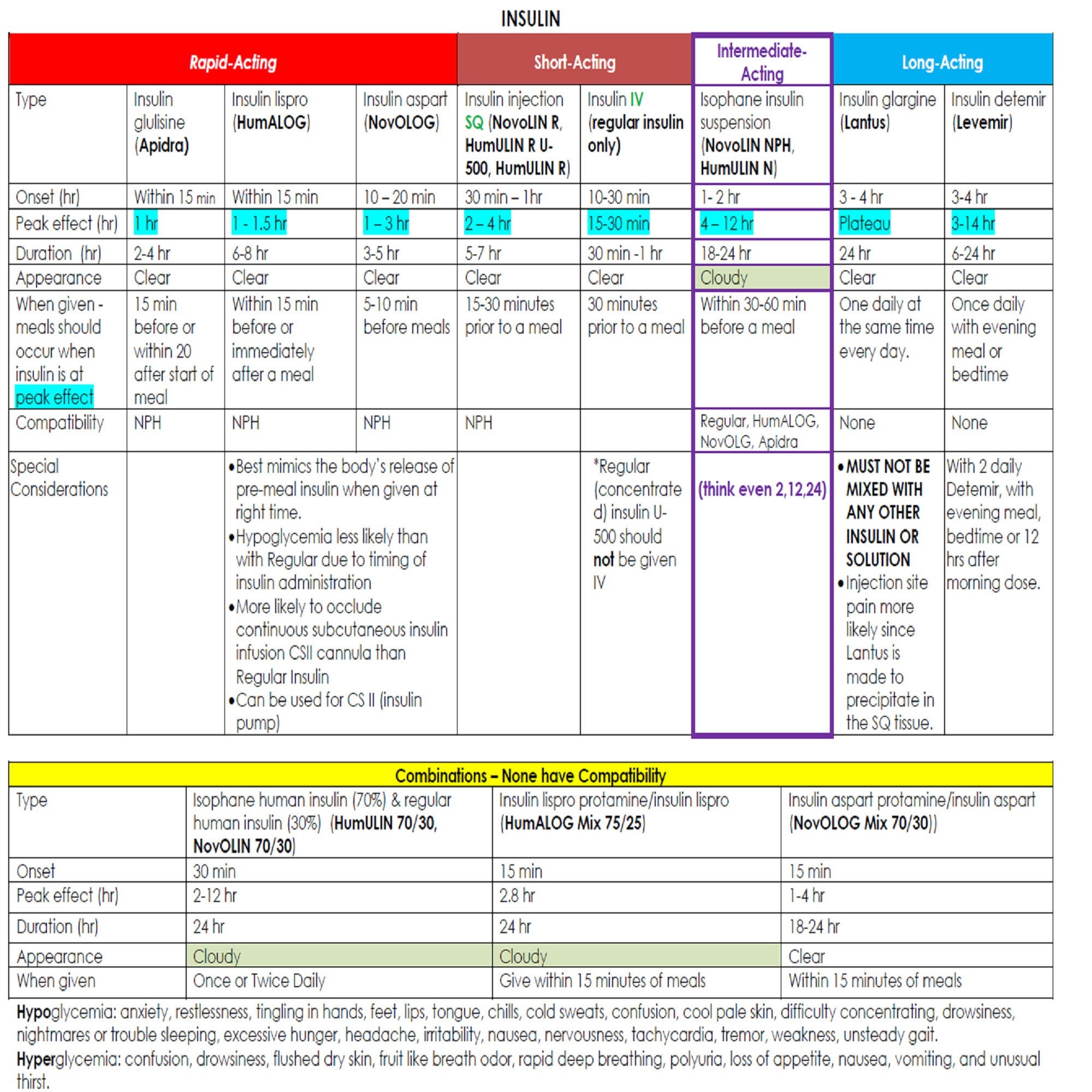 Insulin Types Cheat Sheet / Pharmacology / Nursing Notes 1 Page PDF ...