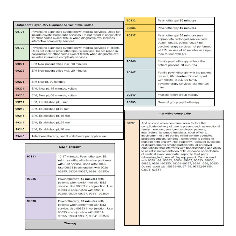 CPT Codes Billing Outpatient Psychiatry Diagnostic 2 Pages - Etsy