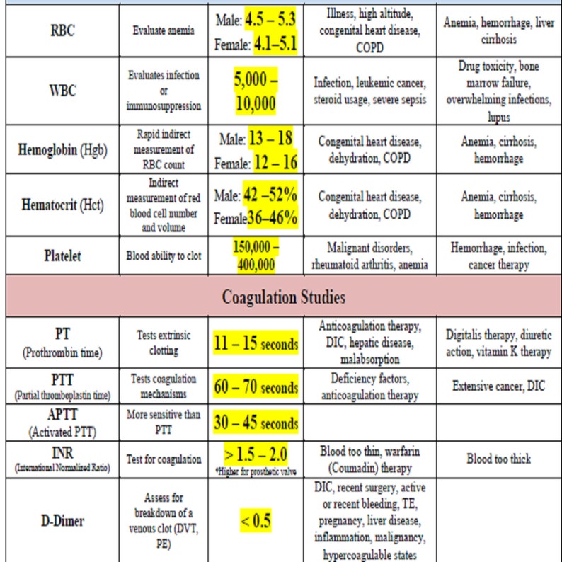 Must Know for Any Nurse LAB VALUES Plus High Low Meaning , Printable ...