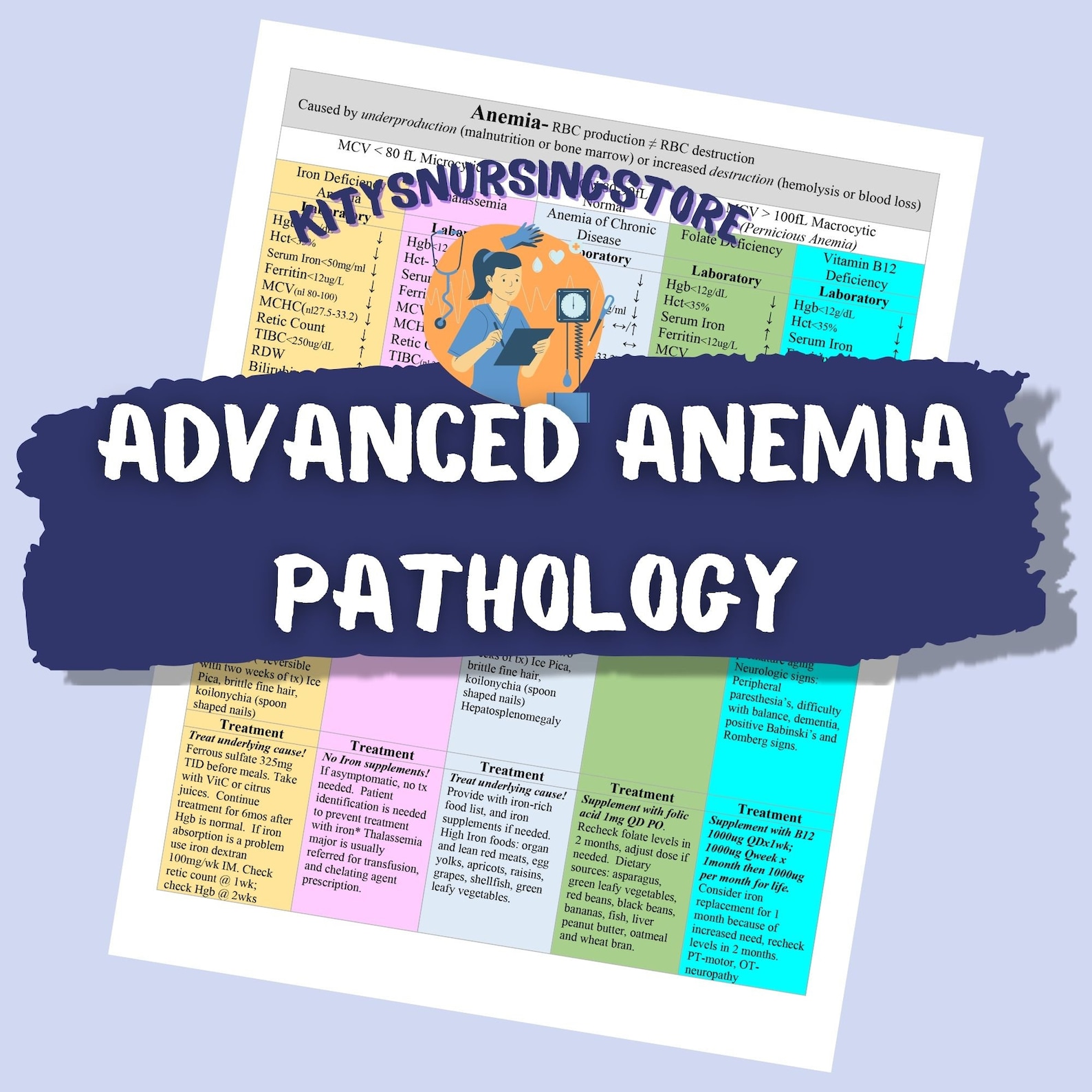 Anemia Flow Chart 1 Page Very Colorful Advanced Pathology - Etsy