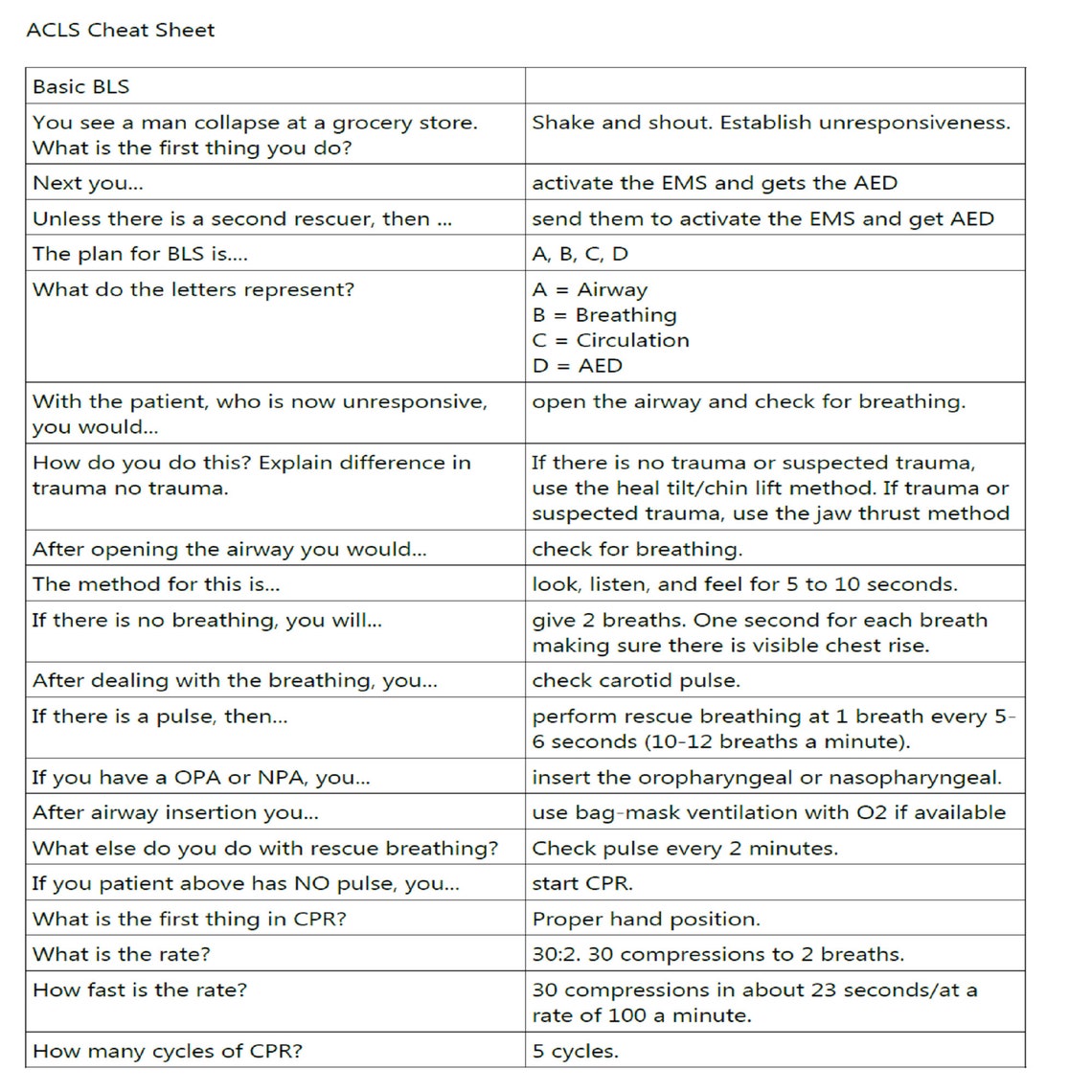 UPDATED Advanced Cardiac Life Support (ACLS) 9 Pages Notes for Nurses ...