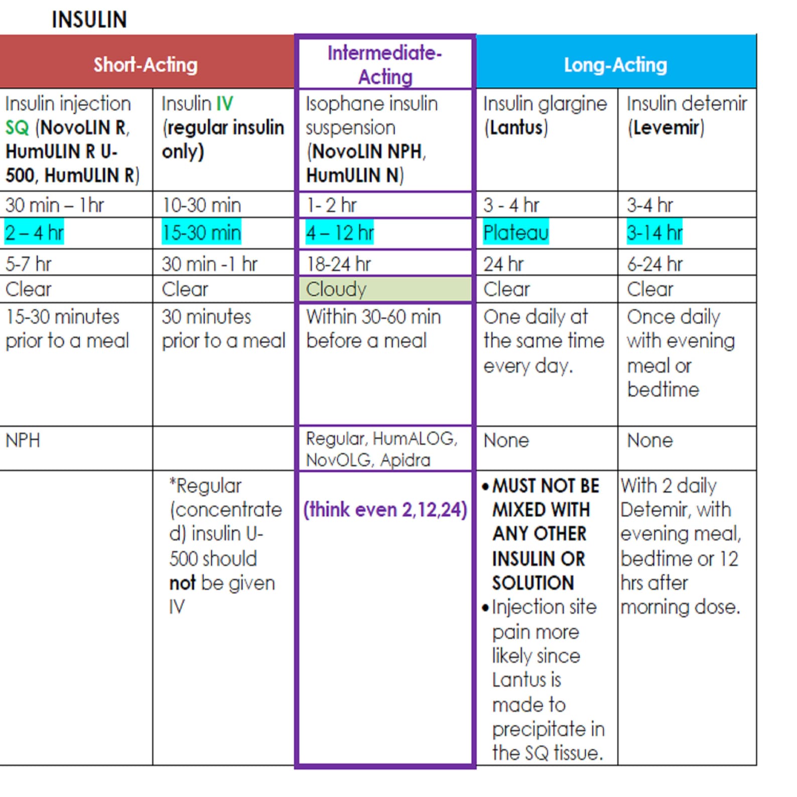 Insulin Types Cheat Sheet / Pharmacology / Nursing Notes 1 Page PDF - Etsy