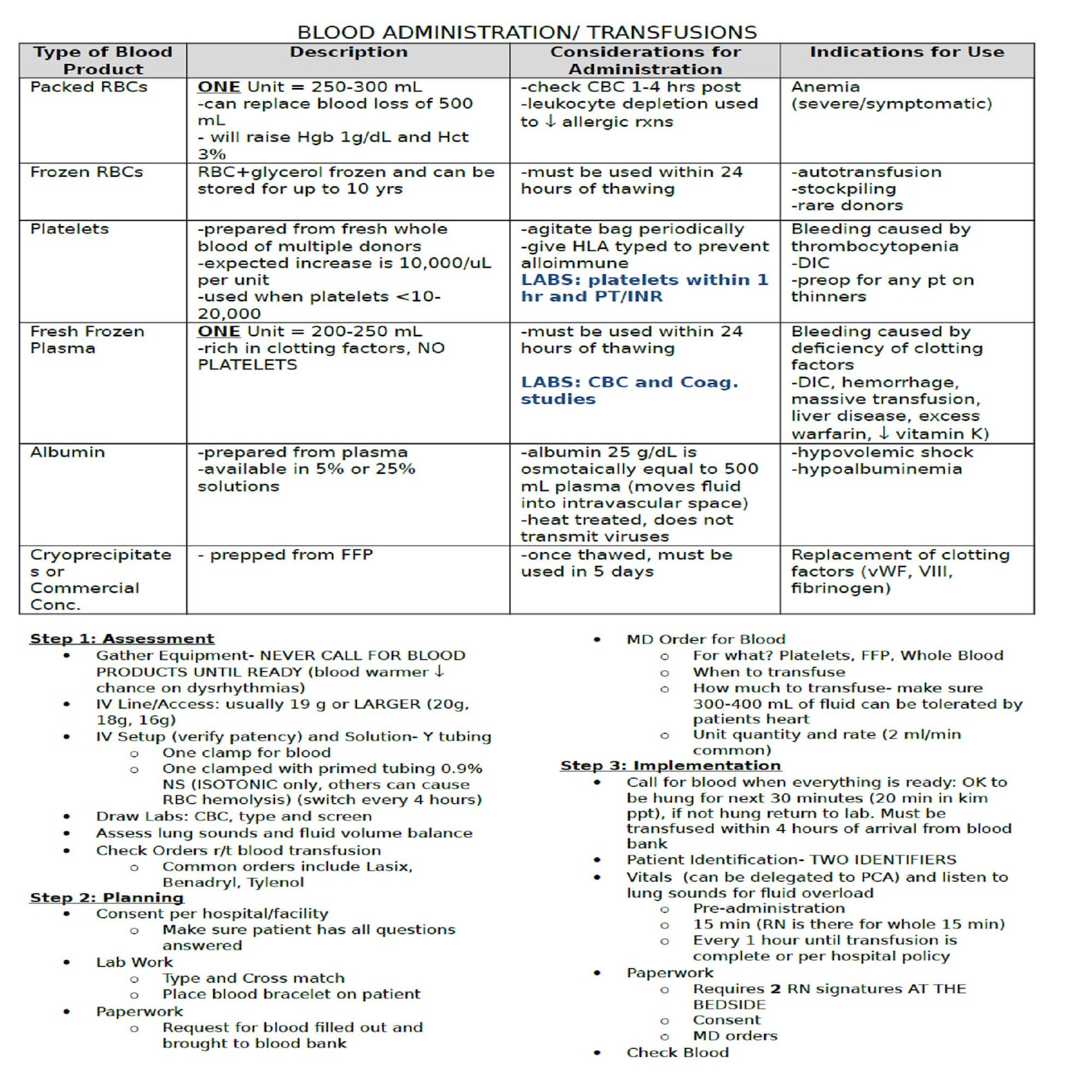 Blood Transfusion Nursing Notes 2 Pages - Etsy