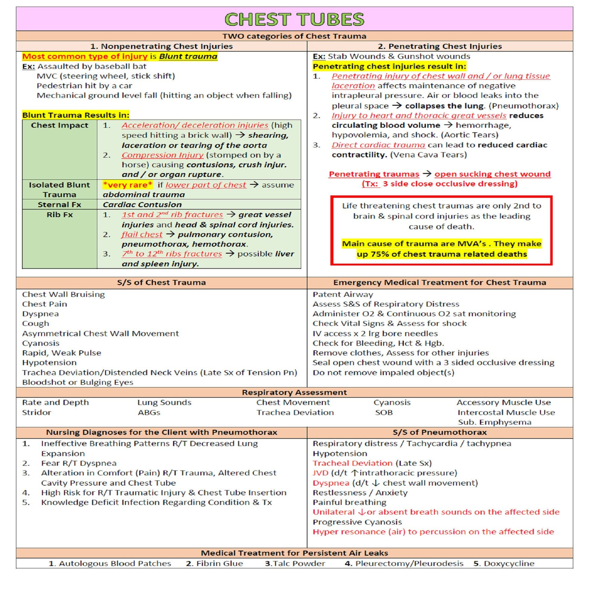 Chest Tubes Easy to Understand Notes 4 Pages , Nursing Critical Care - Etsy