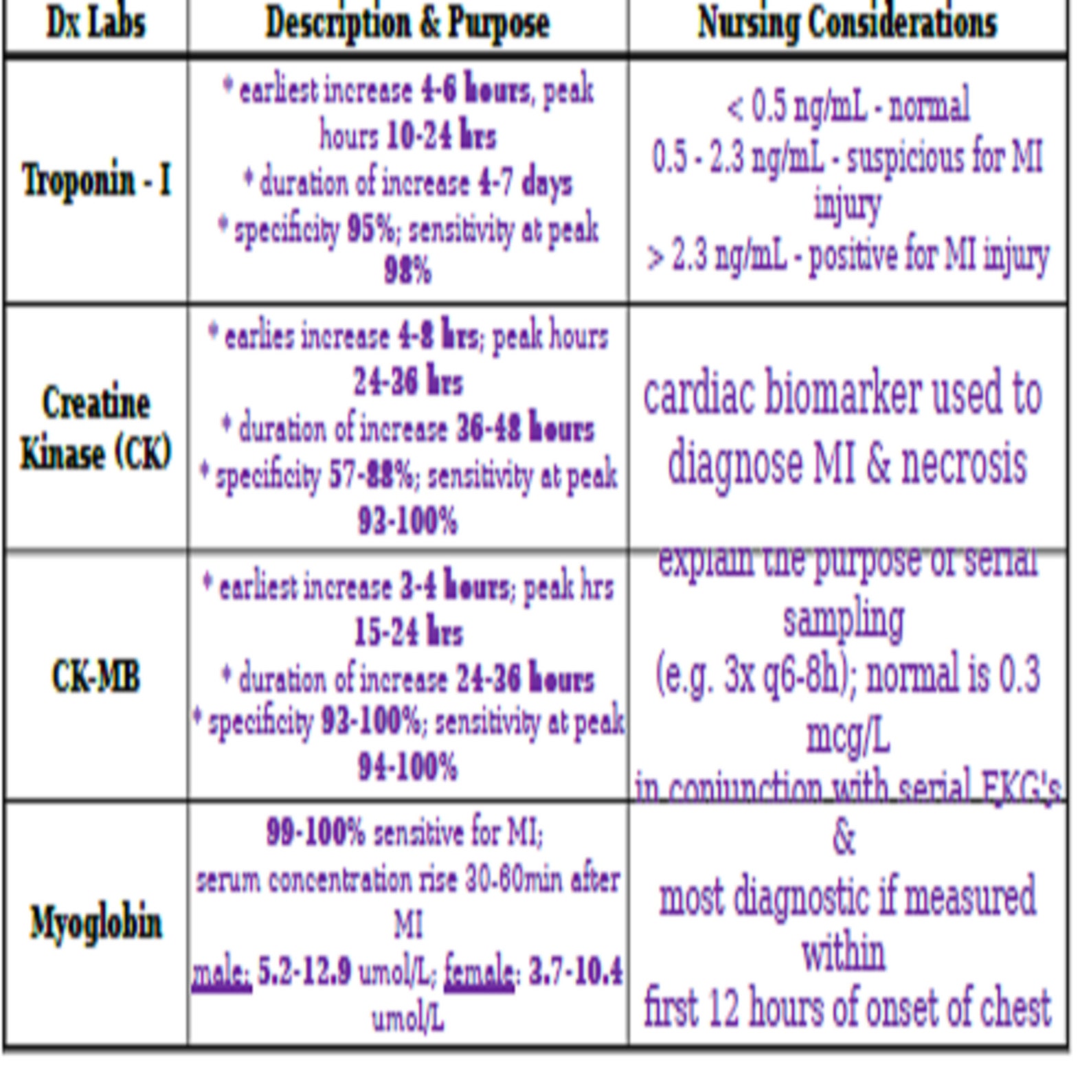 Pharmacology for Nurses RN & PN - Cardiac Drugs - Just 5 Pages Very ...