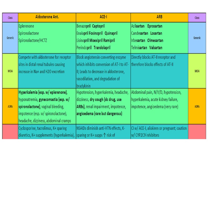 Advanced Pharmacology Hypertension Drugs 5 Pages Drug Groups Covered in ...