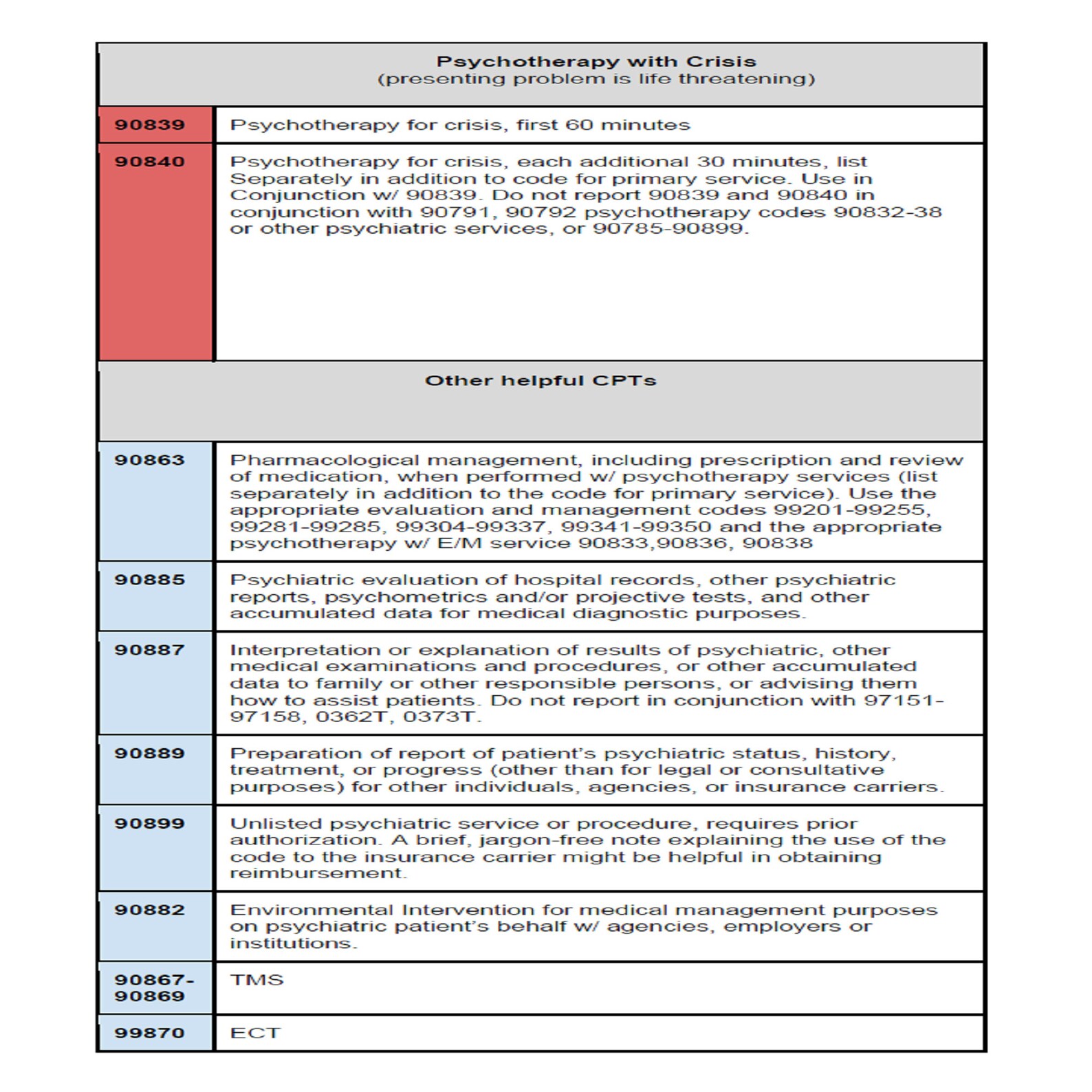 CPT Codes Billing Outpatient Psychiatry Diagnostic 2 Pages - Etsy