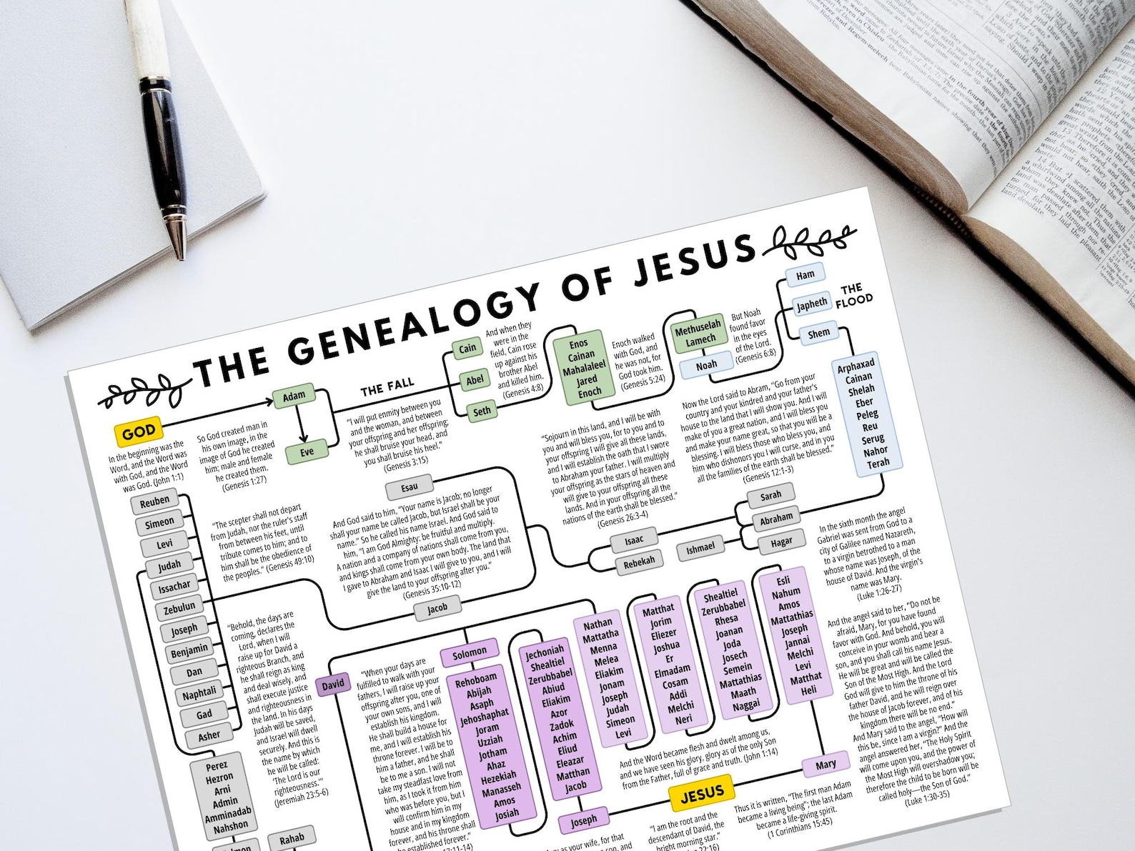 Genealogy of Jesus Kit Instant Download, Easy to Read Genealogy of ...