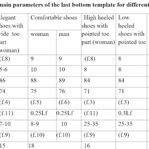 PDF Tutorial Last Bottom Template Modeling Guide How to Design Shoe Insole All Styles - Etsy