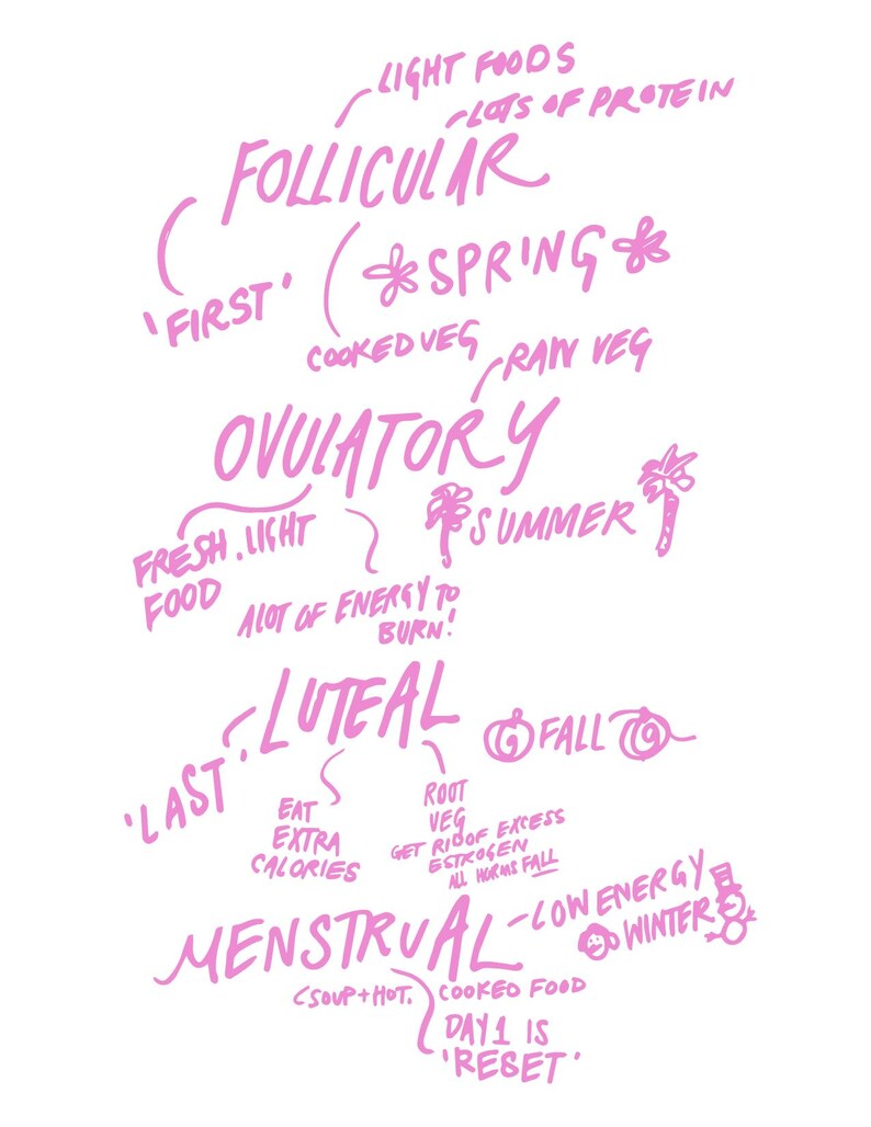 Printable Cycle Syncing Poster Menstrual Cycles Phases Follicular ...