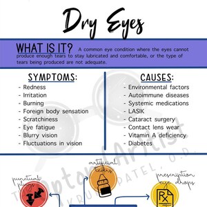 Dry Eyes Poster Optometry Poster Optometry Artwork - Etsy