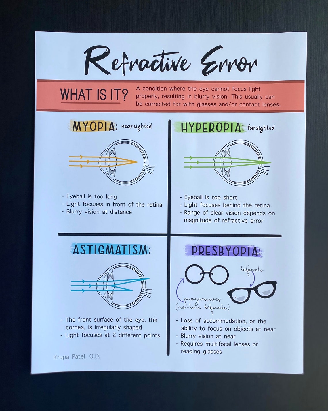 Refractive Error Poster Optometry Poster Optometry | Etsy