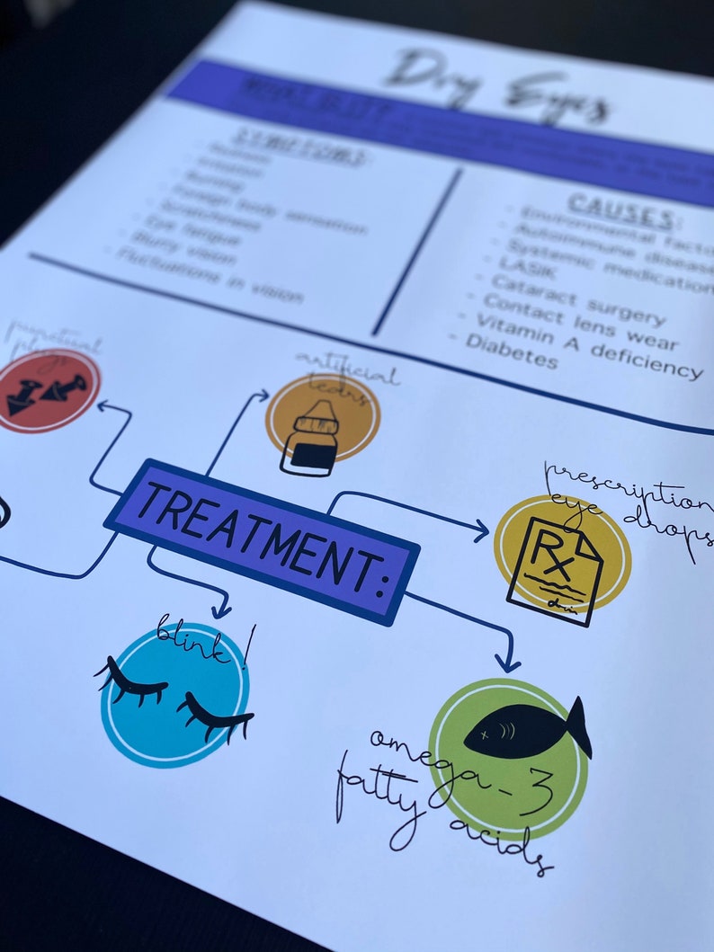 Dry Eyes Poster Optometry Poster Optometry Artwork - Etsy