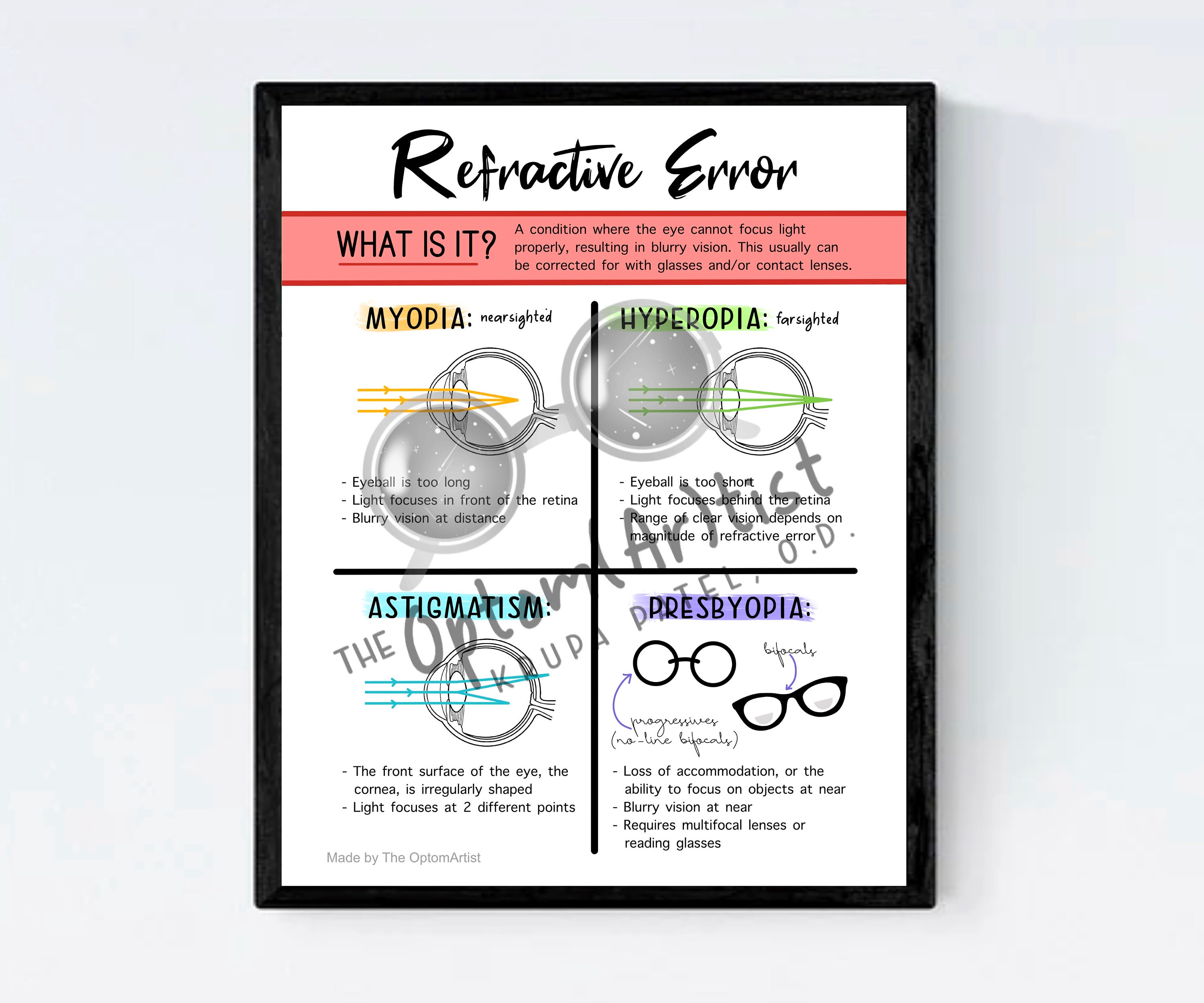 Refractive Error Poster Optometry Poster Optometry Artwork - Etsy