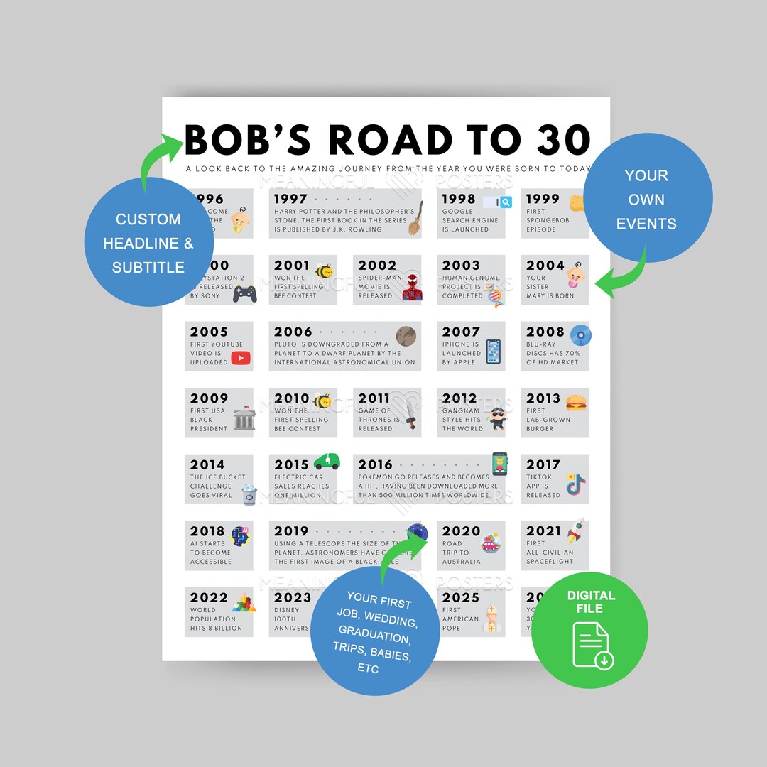 Custom 30th Birthday Printable, Road to 30 Poster, Born in 1996 Gift ...