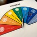 7 Chakras Dowsing Chart | Pendulum Chart | Unblocking Your Chakras ...