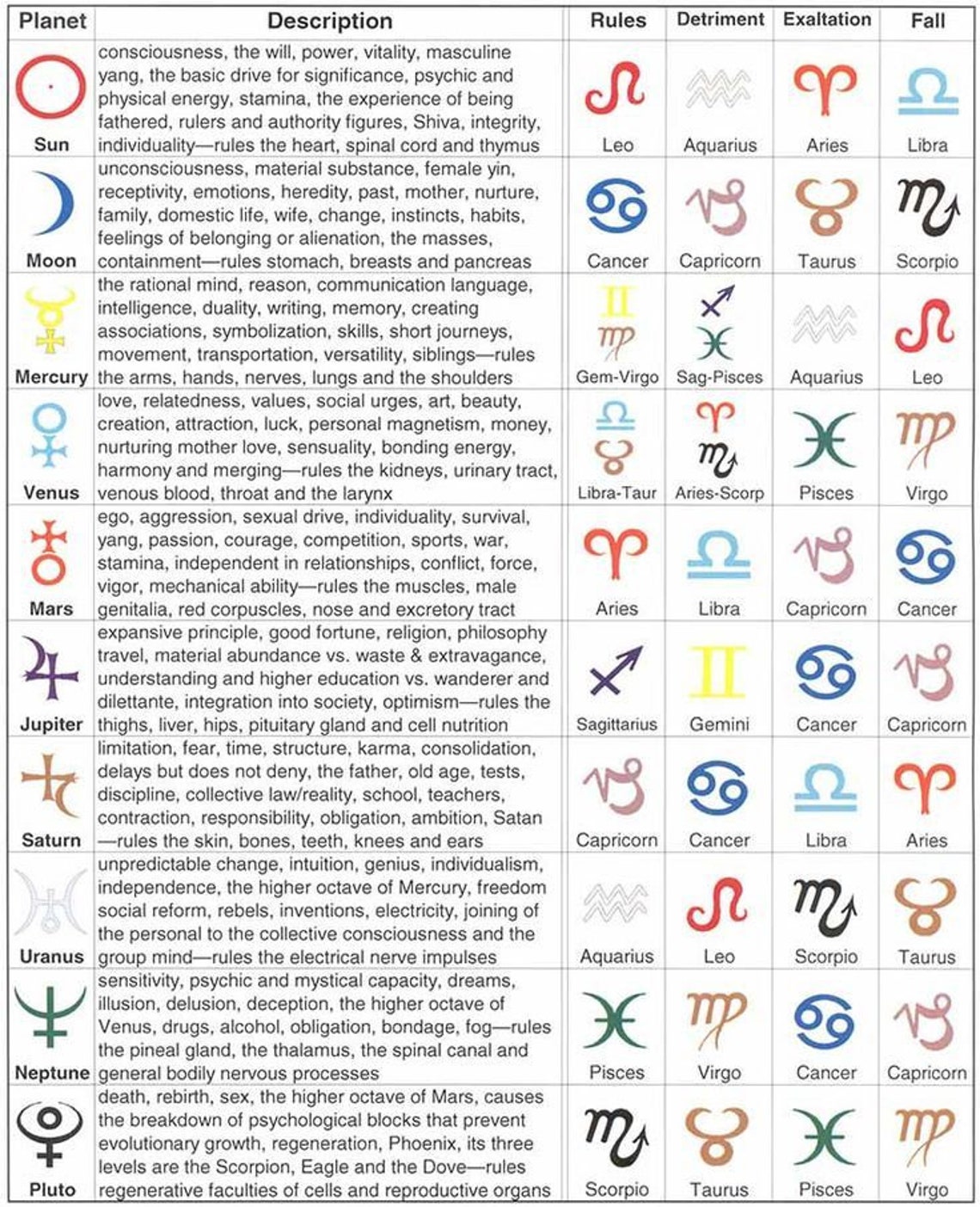 10 Planets of Astrology Table of Houses Dignities Birth Chart - Etsy Canada