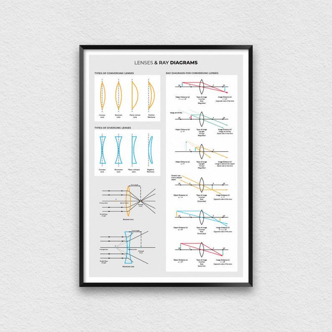 Lenses and Ray Diagrams Poster for High School Physics Students Poster ...