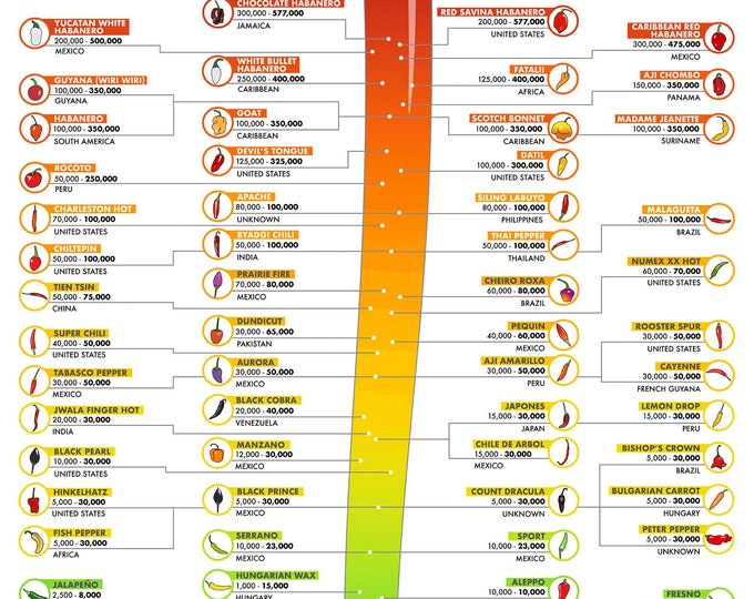 Scoville Heat Units Pepper Chart Laminated Poster - Etsy Canada