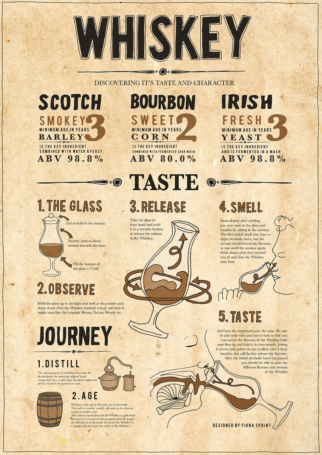 Vintage Whiskey Infographic Poster, Whisky Knowledge, Whiskey Lovers ...