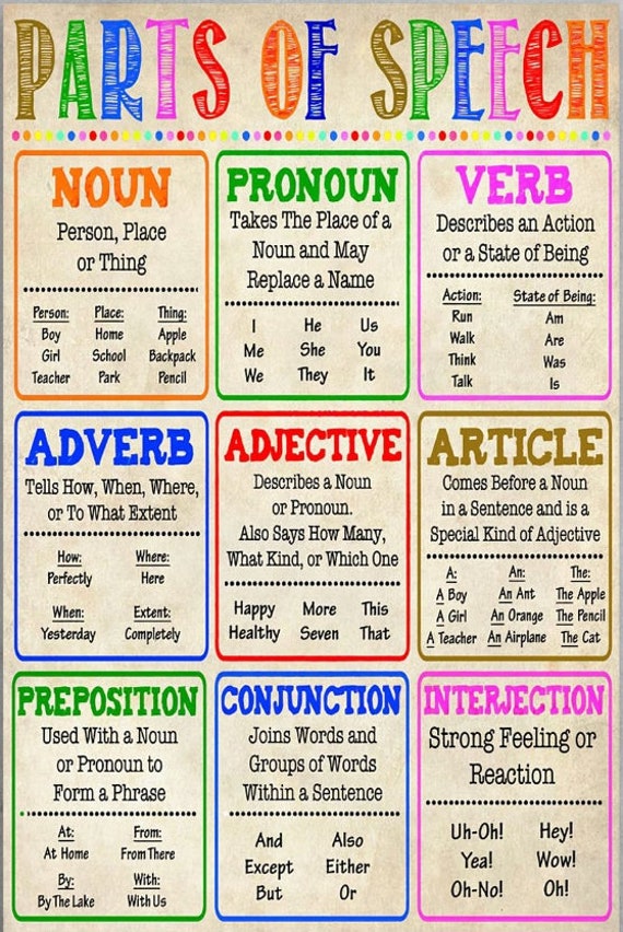 Parts Of Speech Noun Verb Preposition Adjective Adverb Pronoun