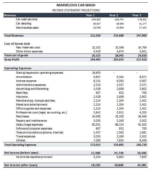 Car Wash Financial Projections Template Financial Forecast & Business Plan Financials Car Wash ...