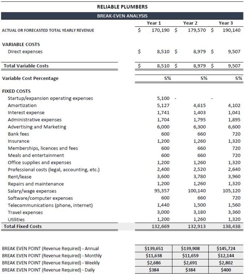 Plumbing Contractor Financial Plan | Excel Forecast & Budgeting Tool ...