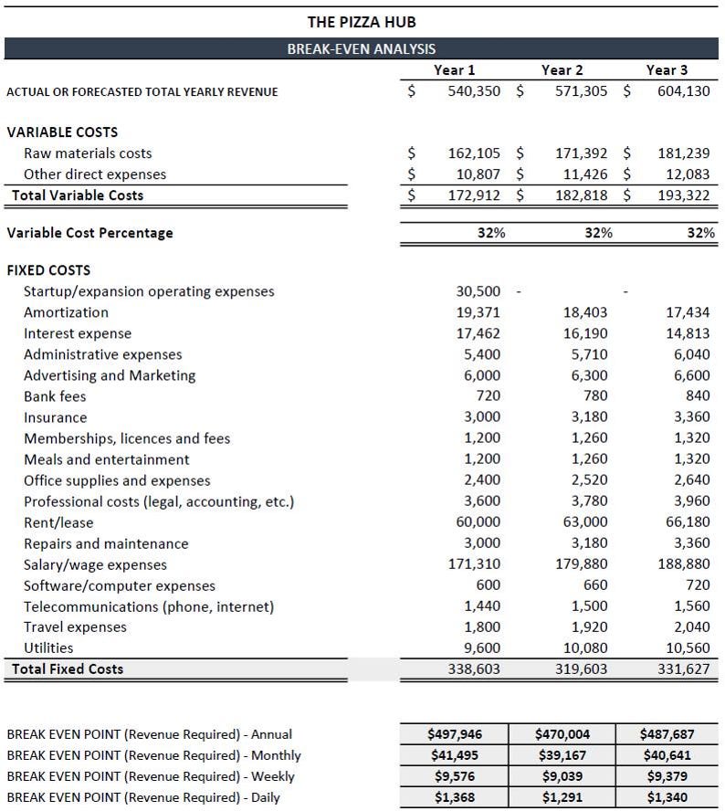 Pizza Shop Excel Financial Template: Financial Projections Calculation ...